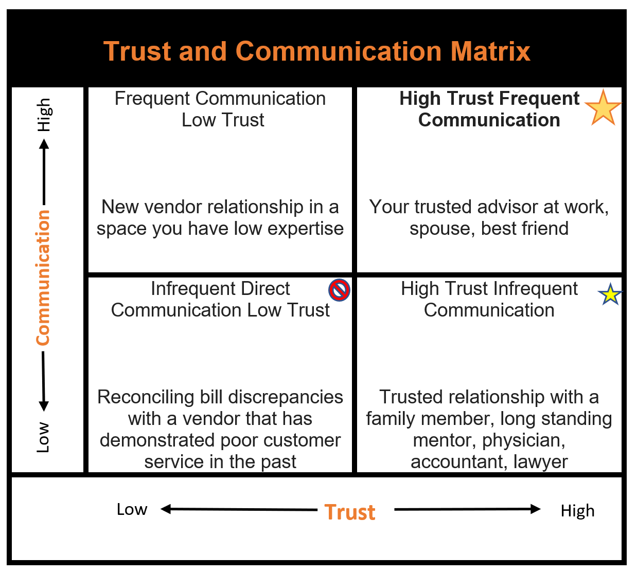 Building Highly Productive Relationships: Communication & Trust ...